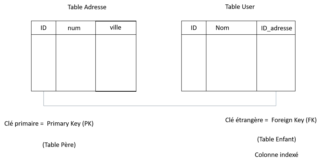 SQL Intégrité des données via des clés étrangères | webdevpro.net